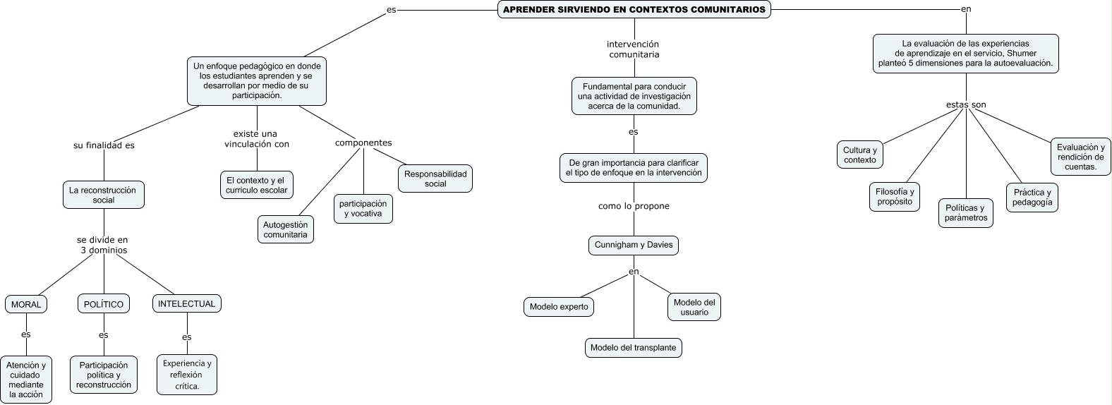 Aprender sirviendo en contextos comunitarios